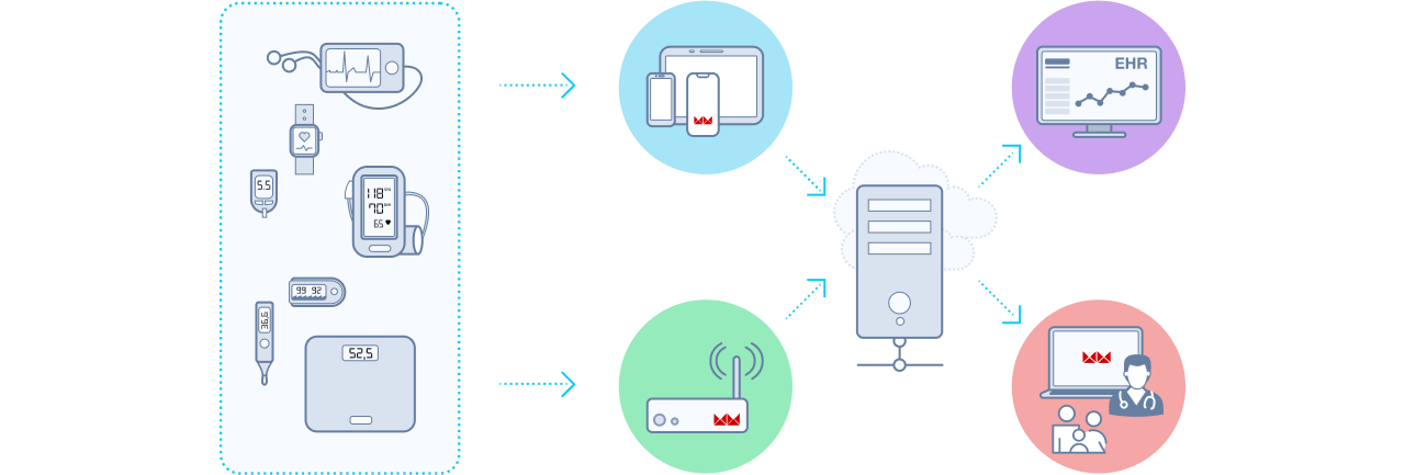 Trusted Care Ecosystem